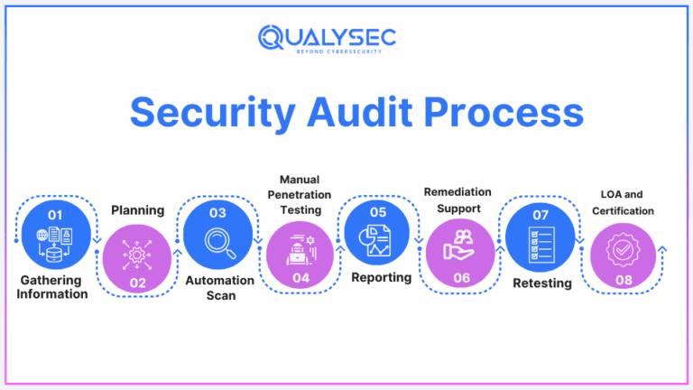 What is a Security Audit? Importance, Types & Methods