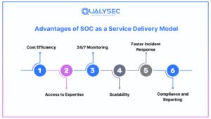 What is SOC as a Service (SOCaaS) and Why You Need It?