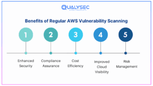 AWS Vulnerability Scanning: Process, Tools & Best Practices