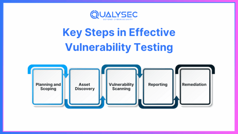 Vulnerability Testing: Top Methods, Tools, & Best Practices