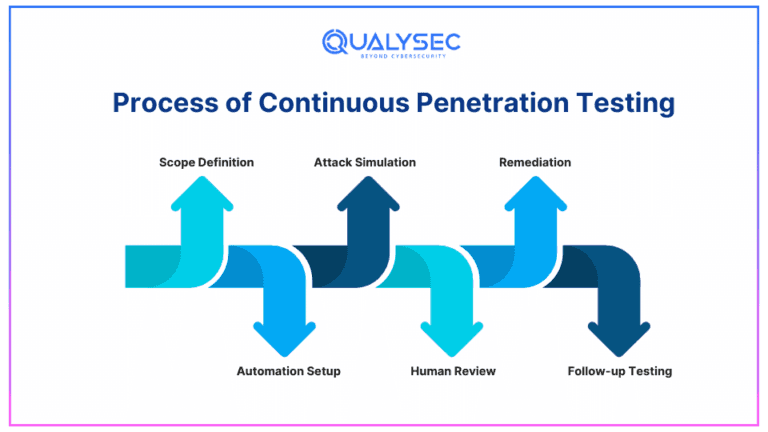 What is Continuous Penetration Testing and its Benefits?