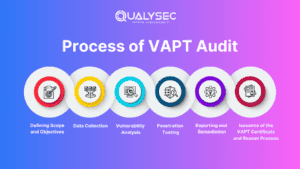 What is VAPT Audit? Types, Costs, and Process
