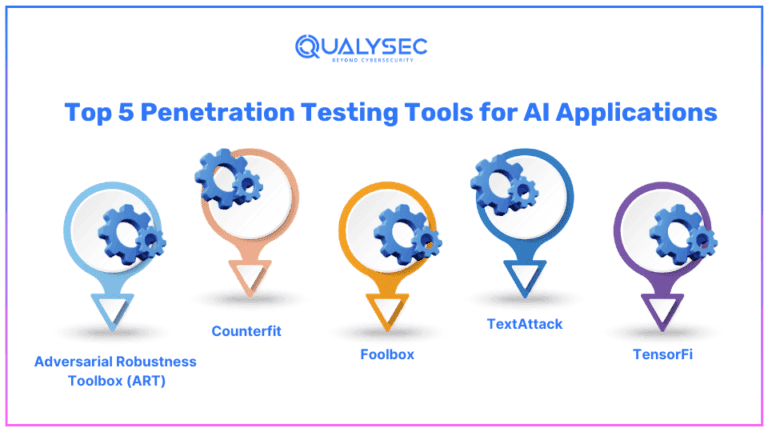 AI Based Application Penetration Testing: Tools, Types and Process