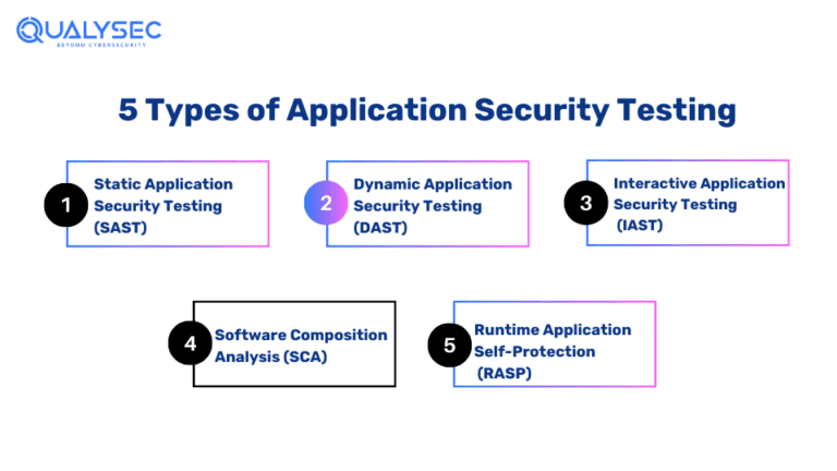 What is Application Security Testing | Importance & Best Practices