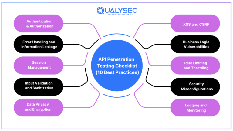 API Penetration Testing: Objective, Benefits, & Methodology