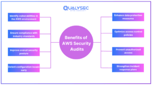 AWS Security Audit - A Complete Guide to Secure an AWS account
