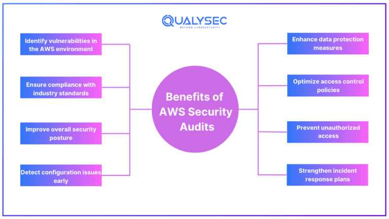AWS Security Audit - A Complete Guide to Secure an AWS account