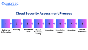 What is a Cloud Security Assessment & How to Conduct it?