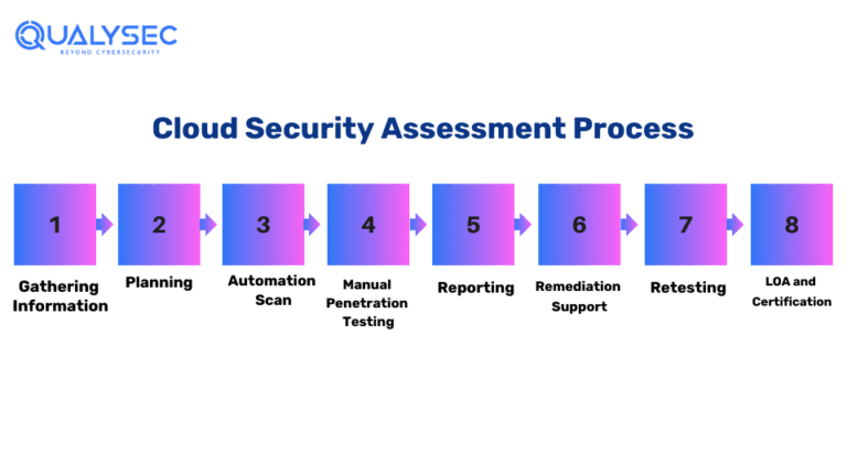 What is a Cloud Security Assessment & How to Conduct it?