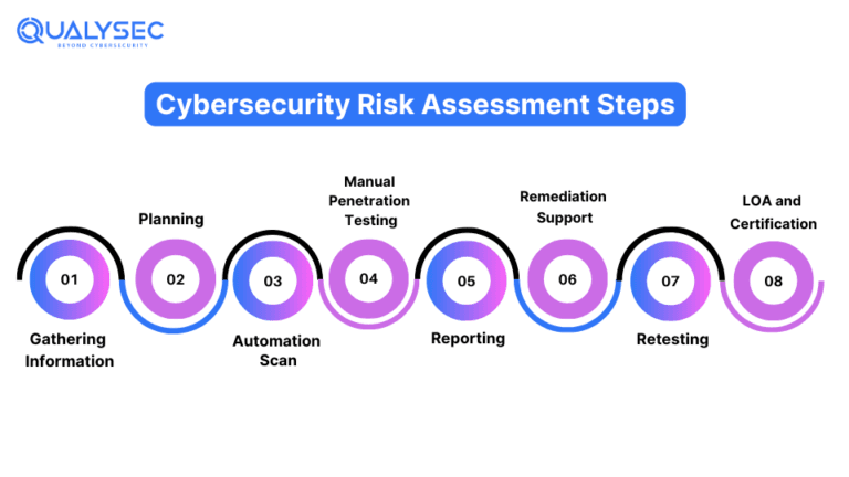 How to Conduct a Cybersecurity Risk Assessment