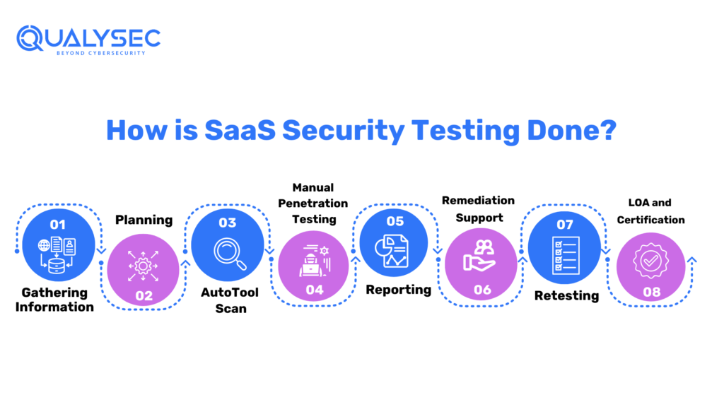 A Complete Guide to Conduct a SaaS Security Testing in 2024