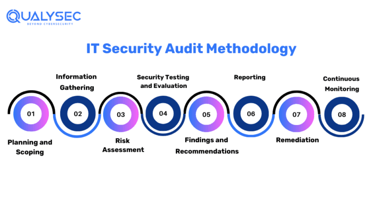 IT Security Audit Methodology: A Complete Guide 2025
