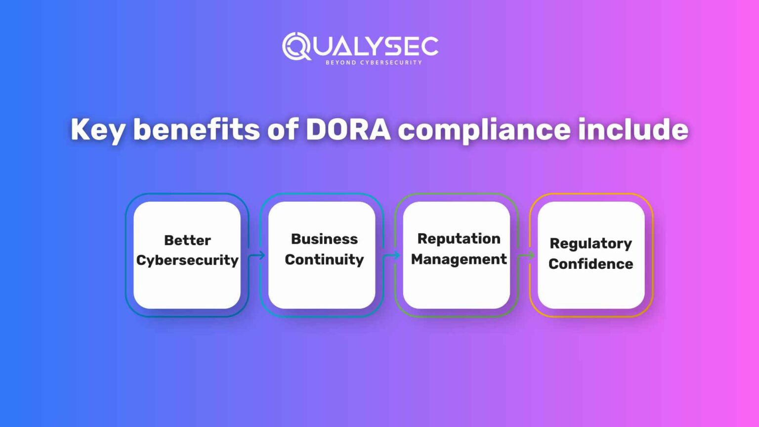 Achieving DORA Compliance in the Financial Sector in 2025