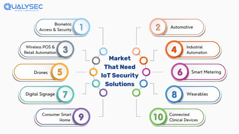 IoT Security (Internet of Things) | Meaning, Types, Challenges