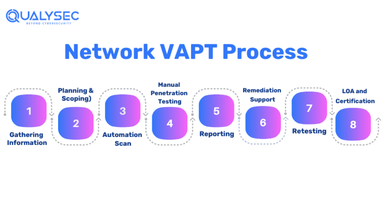 What is Network VAPT? The Ultimate Guide to Benefits & Process