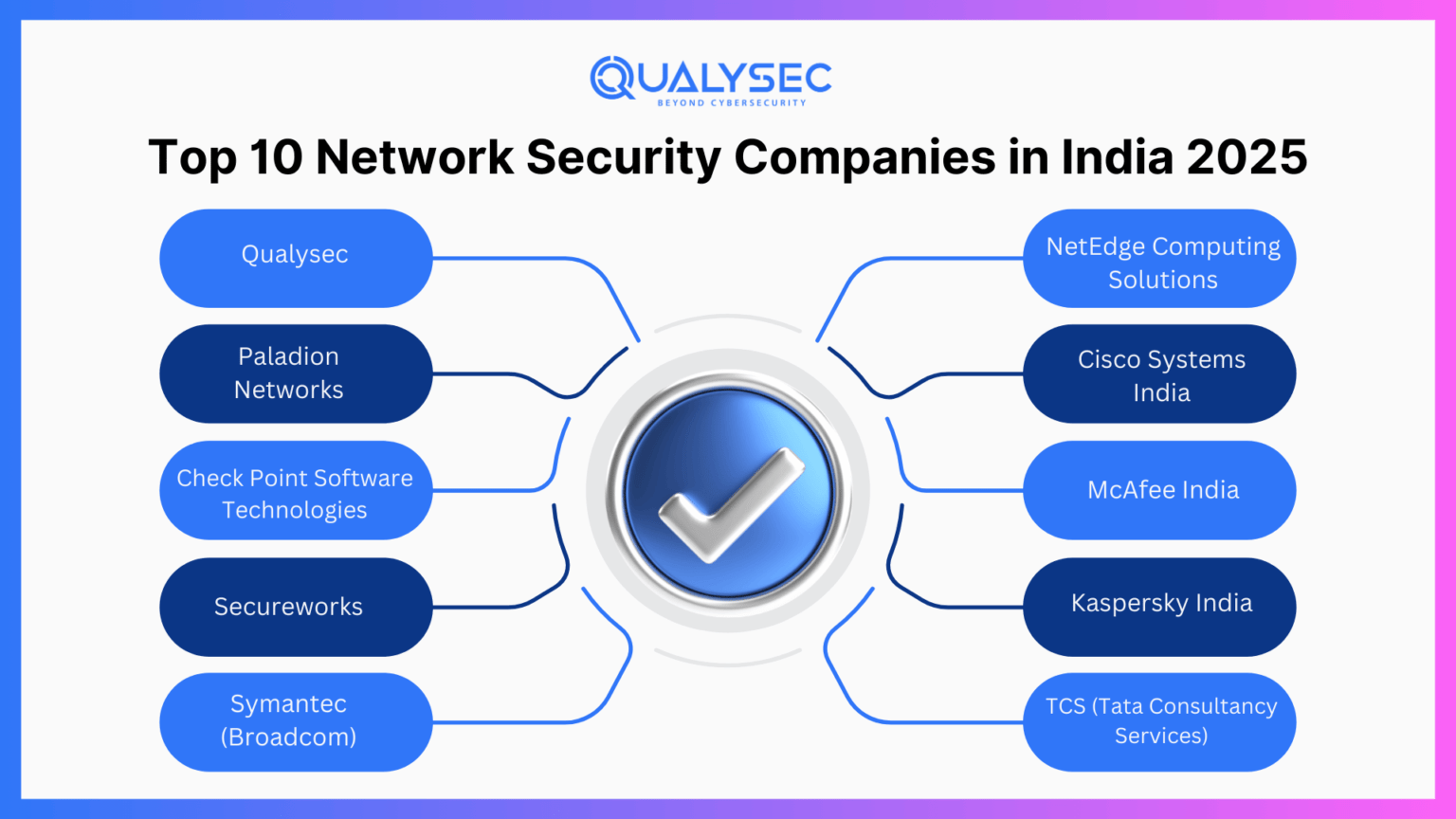 Top 10 Network Security Companies in India 2025