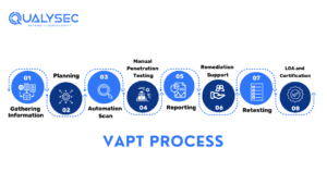 What is VAPT Testing & its Types, Benefits, and Process?