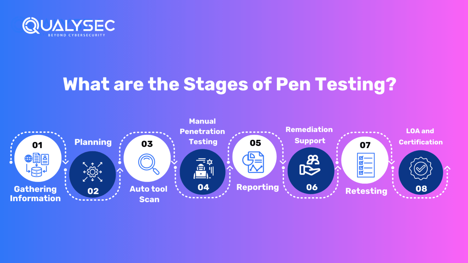 Penetration Testing A Comprehensive Overview