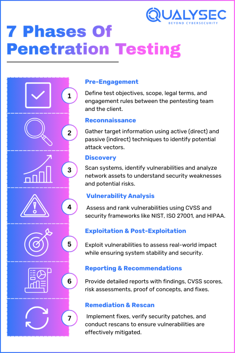 What are the 7 Phases of Penetration Testing? A Complete Guide
