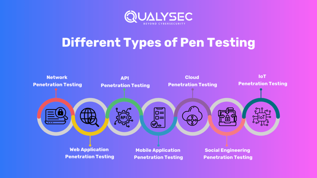 Types of Pen Testing in Cyber Security: A Comprehensive Guide