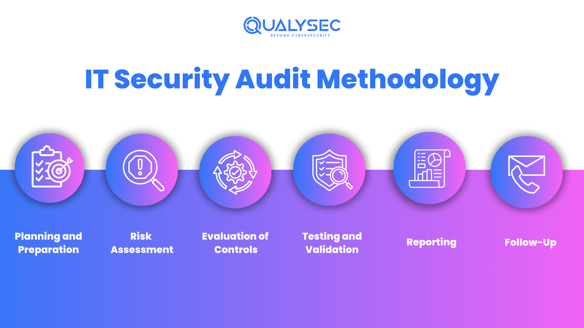 IT Security Audits: Importance, Types, Checklist and Methodology