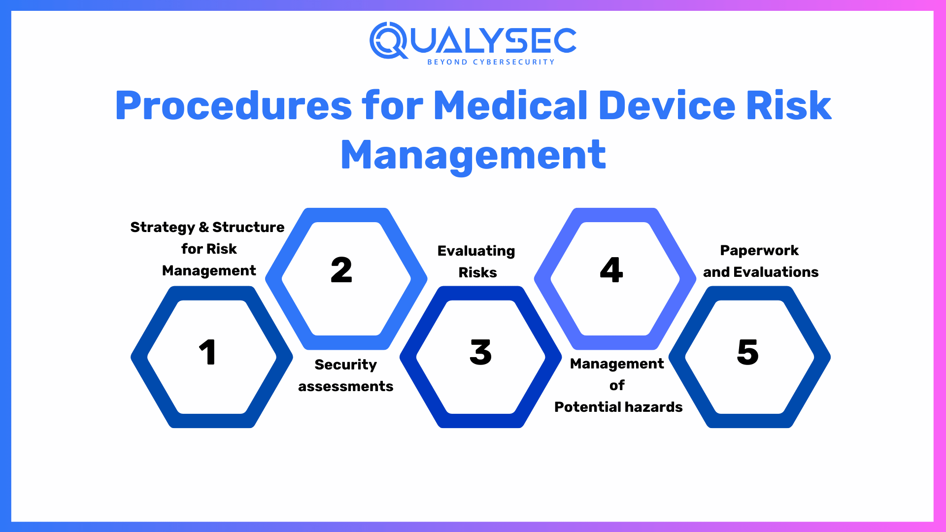 What is the process of risk management in medical device
