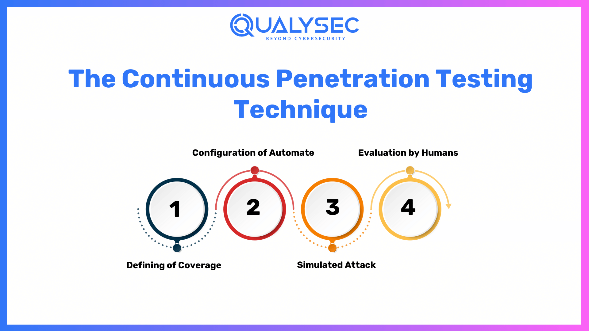 What Is Difference Between Pentesting Vs Continuous Pentesting