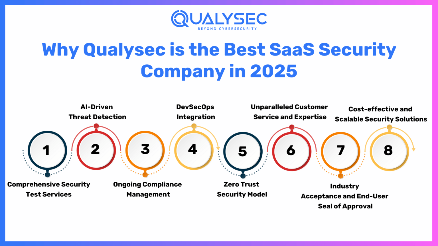 Best SaaS Security Company in 2025: Qualysec Market Leader