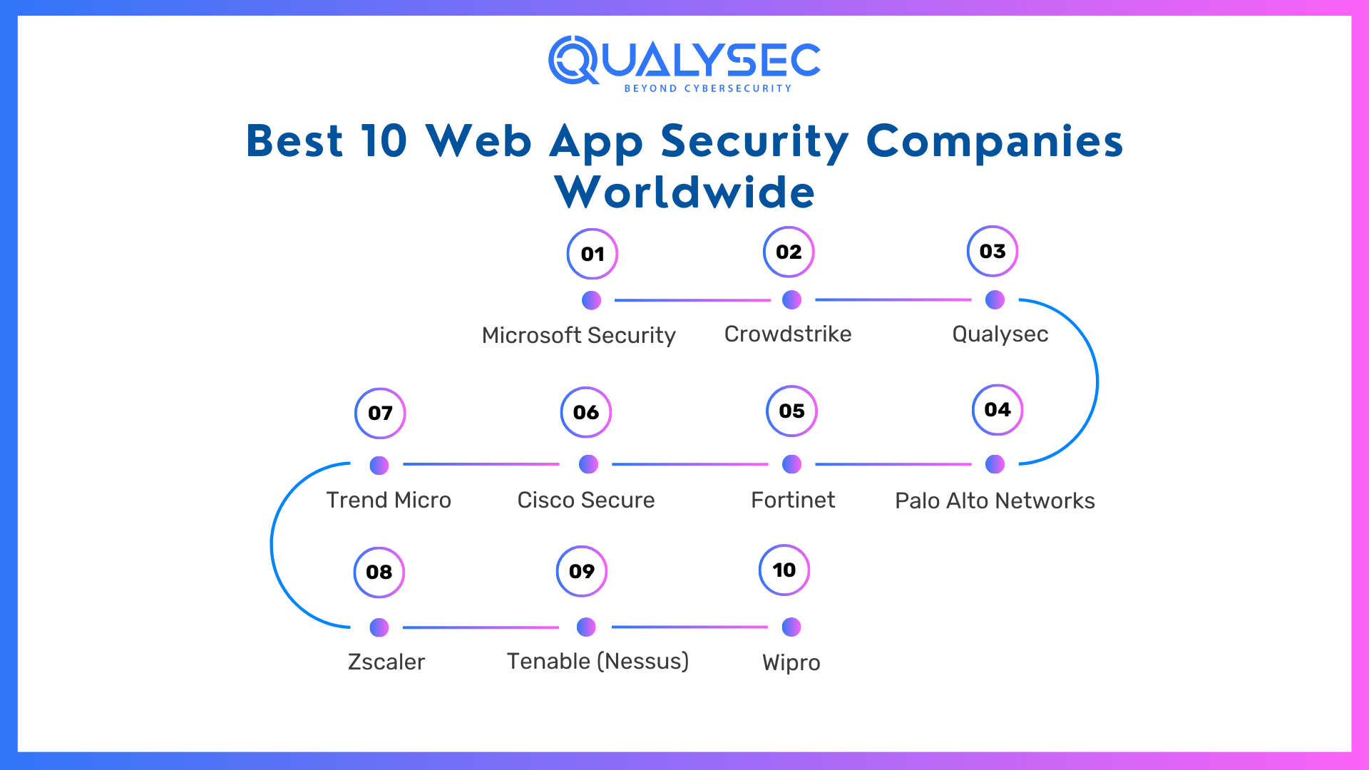 Top 10 Web App Security Companies in 2025