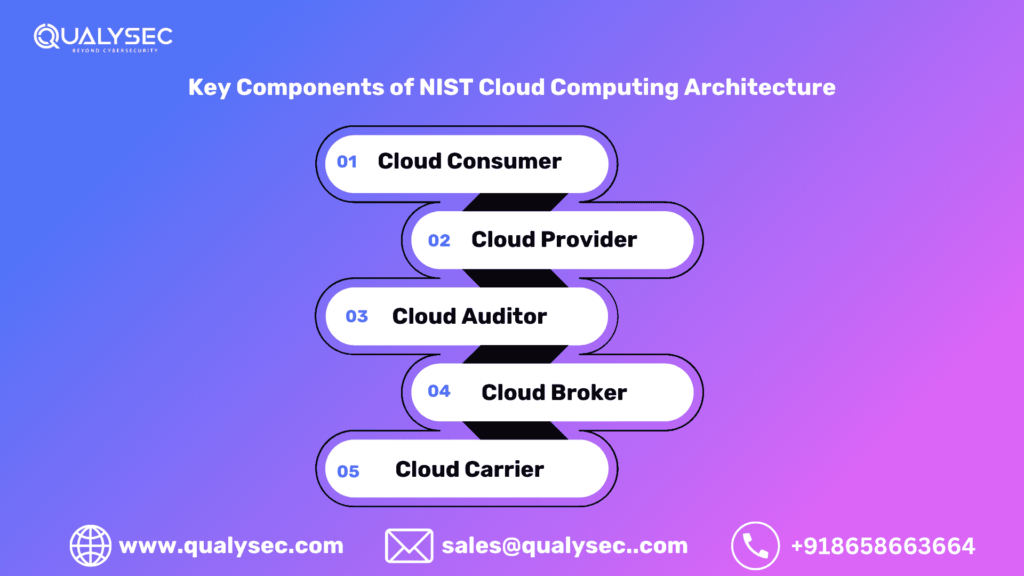 What is the NIST Architecture of Cloud Computing?