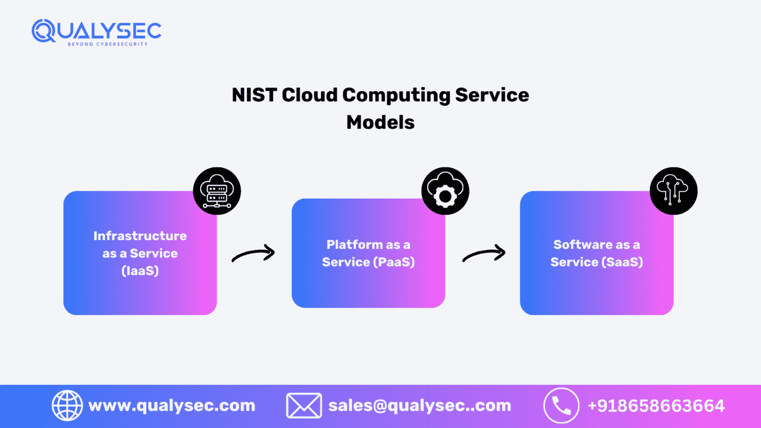 What Is The Nist Architecture Of Cloud Computing