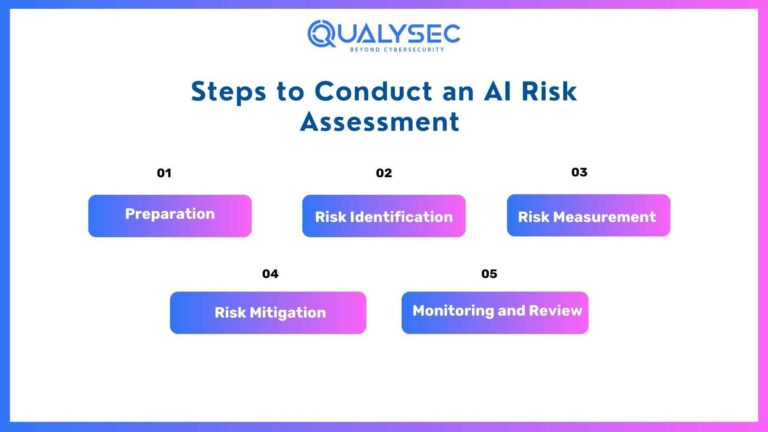 How to Perform an AI Risk Assessment? Steps & Best Practices