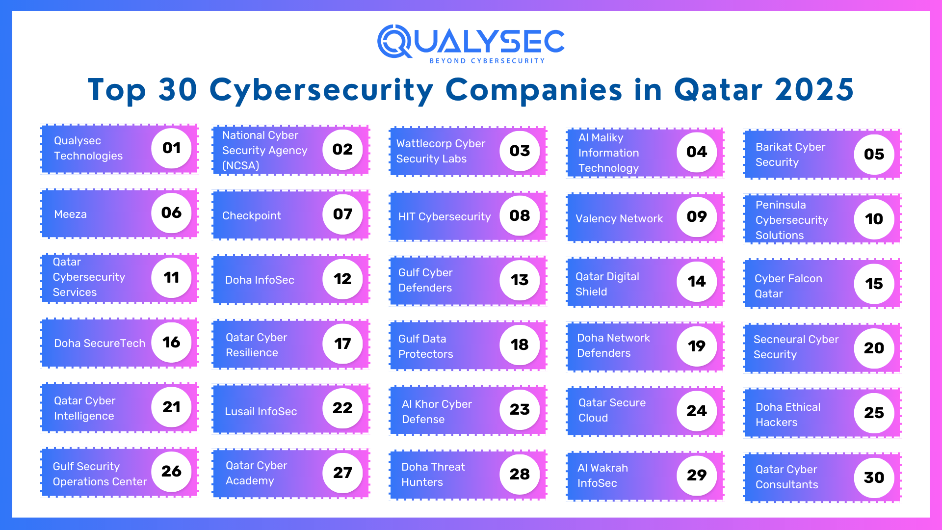 Top 30 Cybersecurity Companies in Qatar 2025 (Expert picks)
