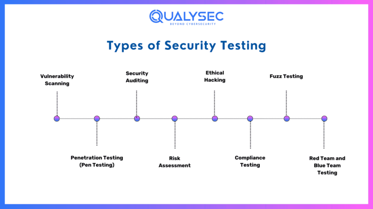 What is Security Testing in Cybersecurity?