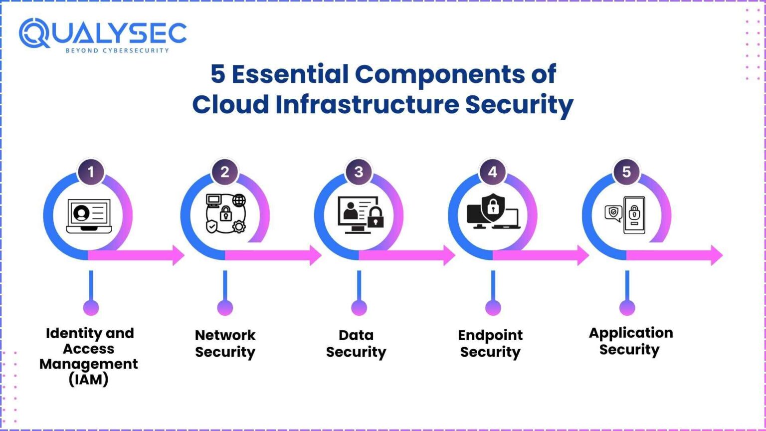 Infrastructure Security in Cloud Computing: Tools and Techniques