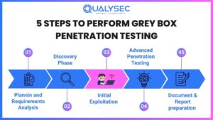 Grey Box Penetration Testing: Benefits, Techniques, and Process