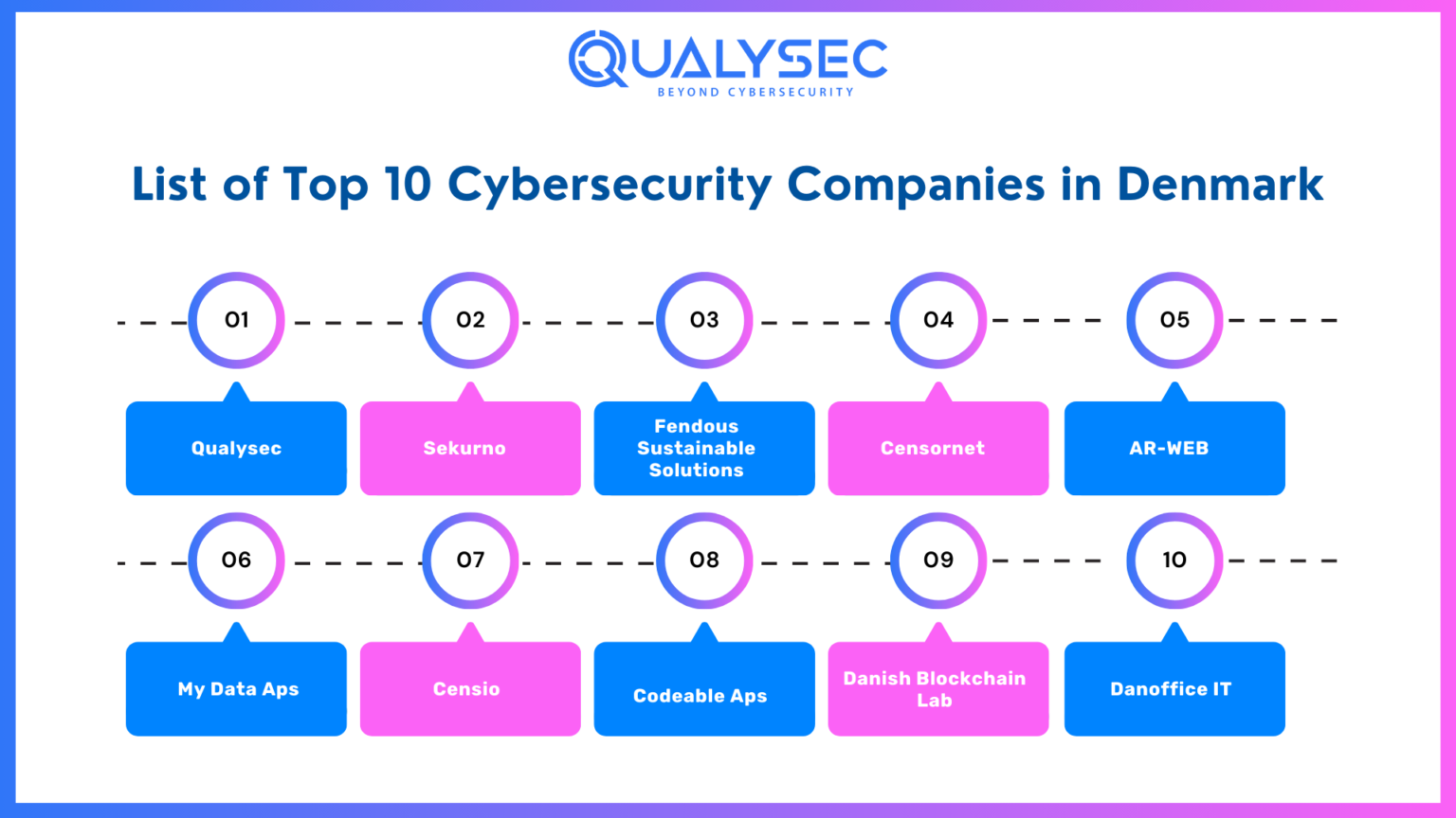 Explore the Top 10 Cybersecurity Companies in Denmark 2025