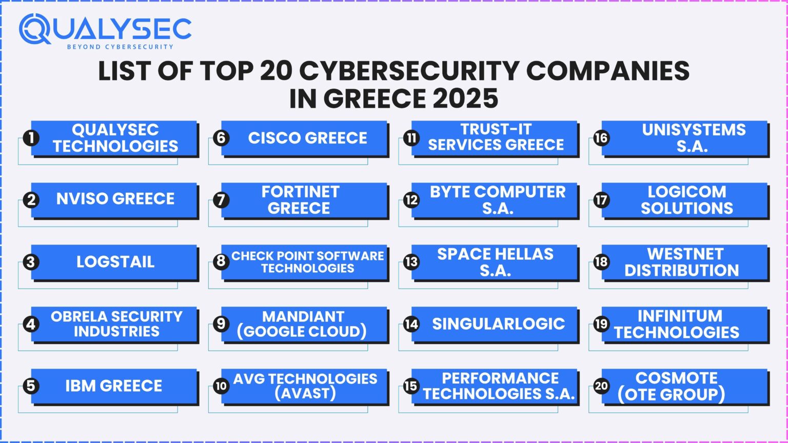 Top Cybersecurity Companies in Greece 2025 | Qualysec