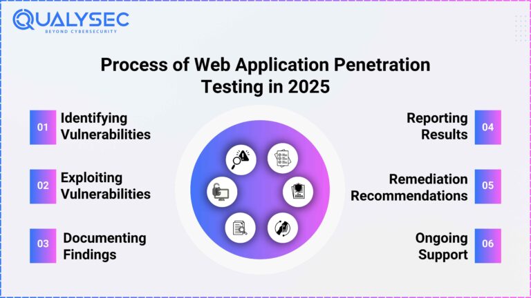 Web Application Penetration Testing : A Complete Guide in 2025
