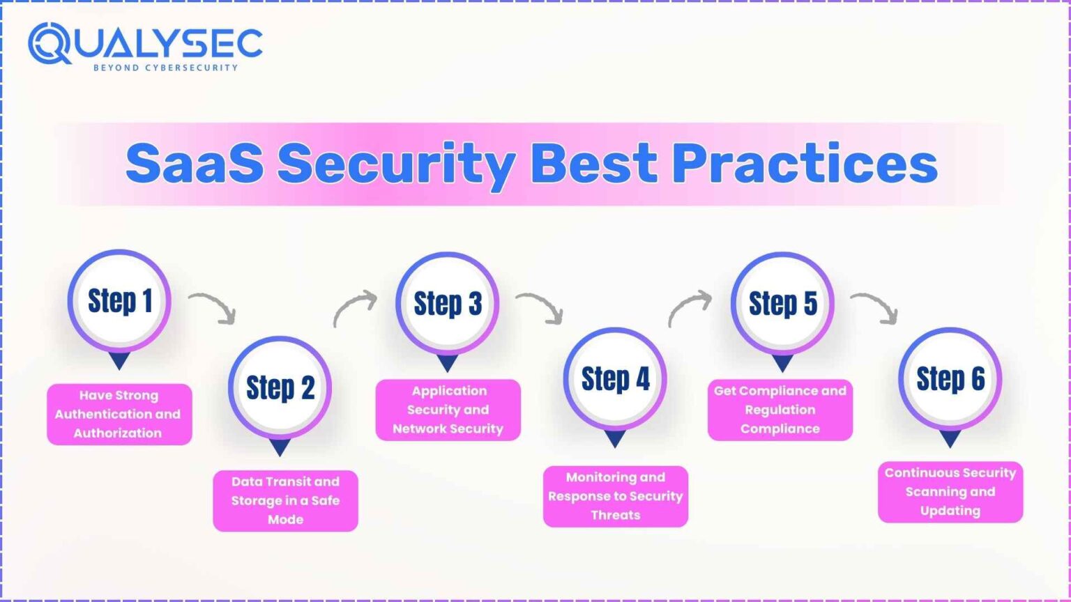 SaaS Security Best Practices: A Step-by-Step Guide (2025)