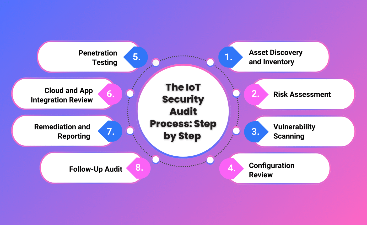 Complete Guide To Performing An Iot Security Audit In 2025