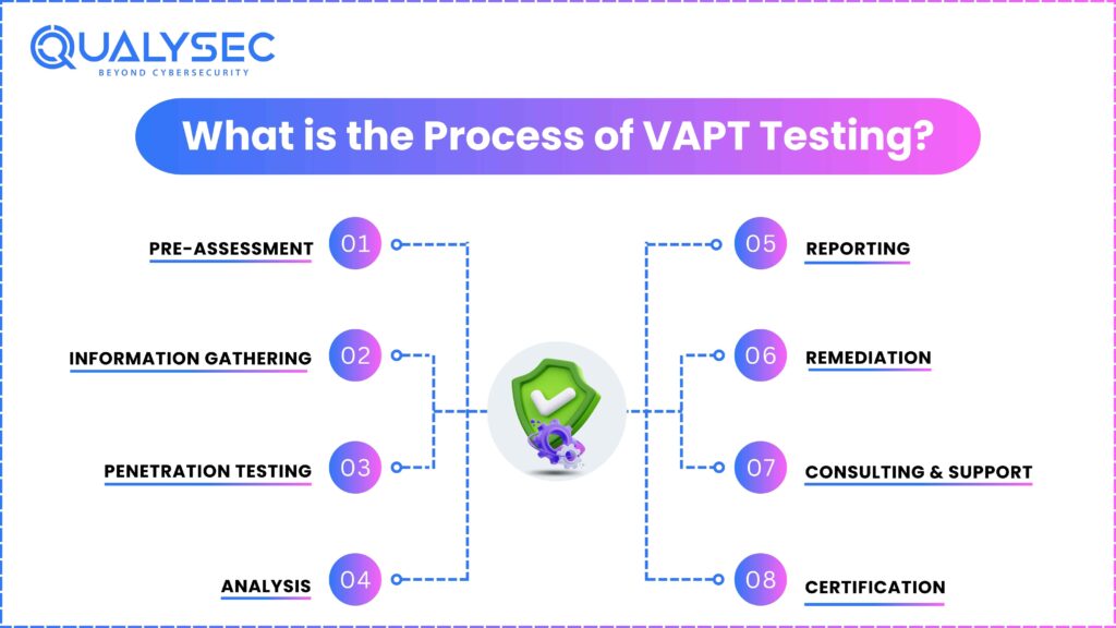 What is VAPT Testing? Importance, Types and Methodology
