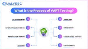 What is VAPT Testing? Importance, Types and Methodology