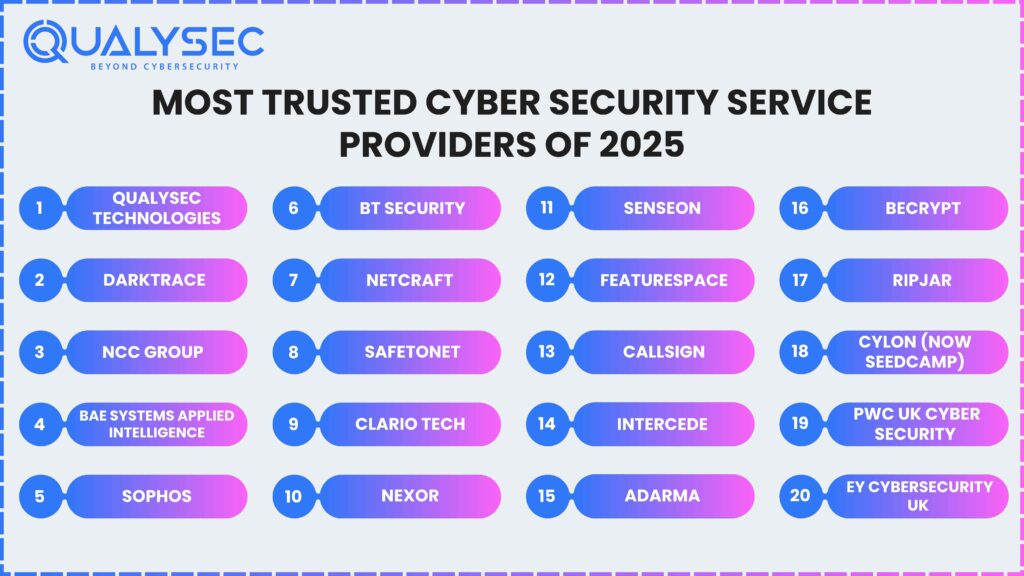 Top 20 Cyber Security Service Providers in UK (2025 Guide)