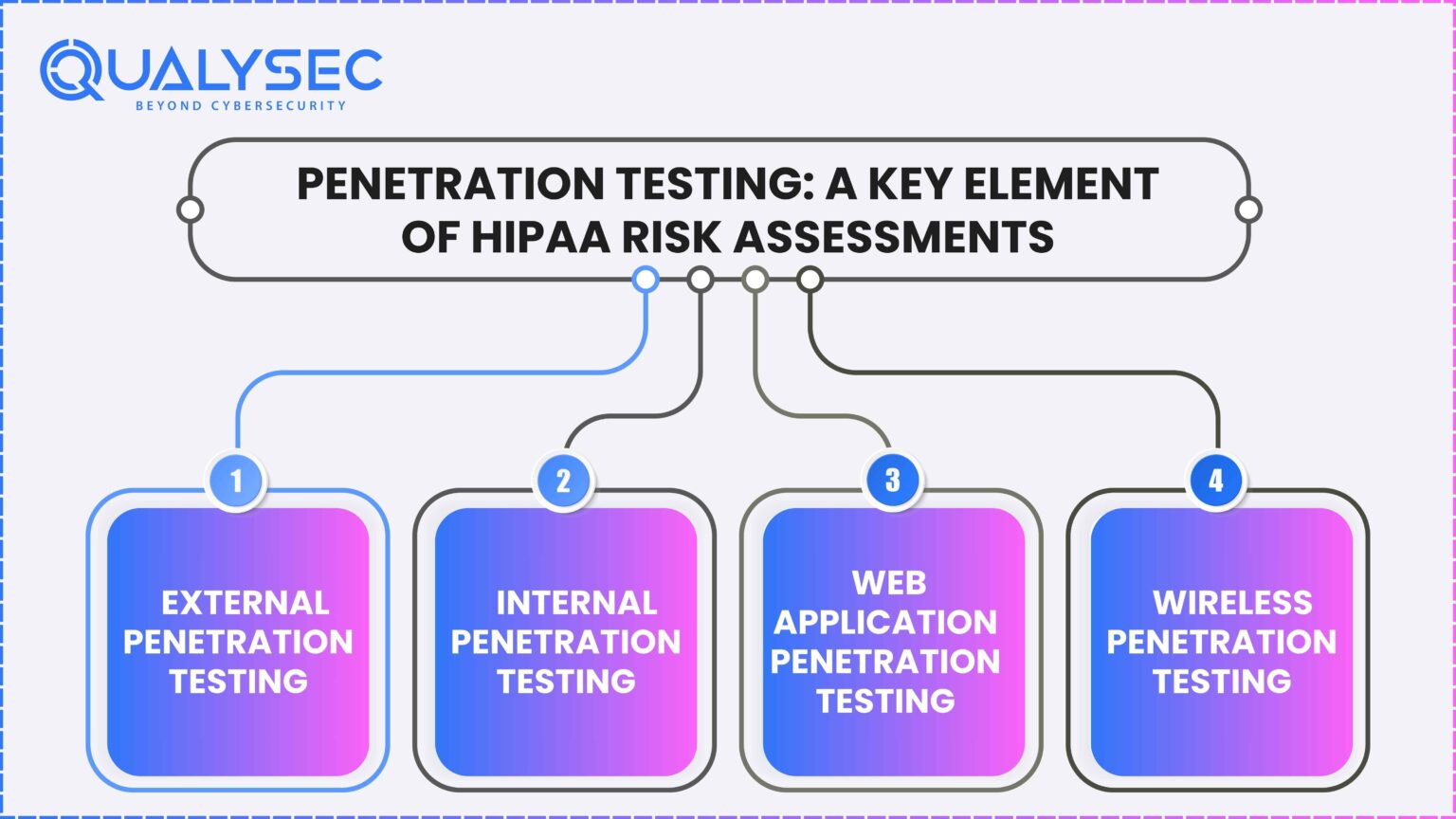 HIPAA Risk Assessment: How Penetration Testing Secure ePHI