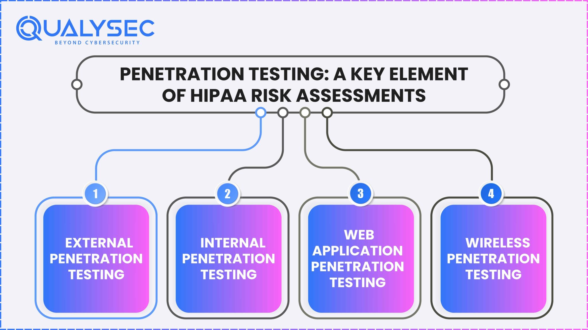 HIPAA Risk Assessment: How Penetration Testing Secure ePHI