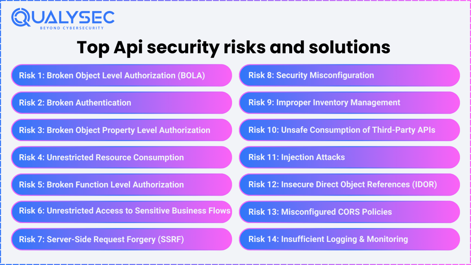 What are API Security Risks and How to Mitigate Them?