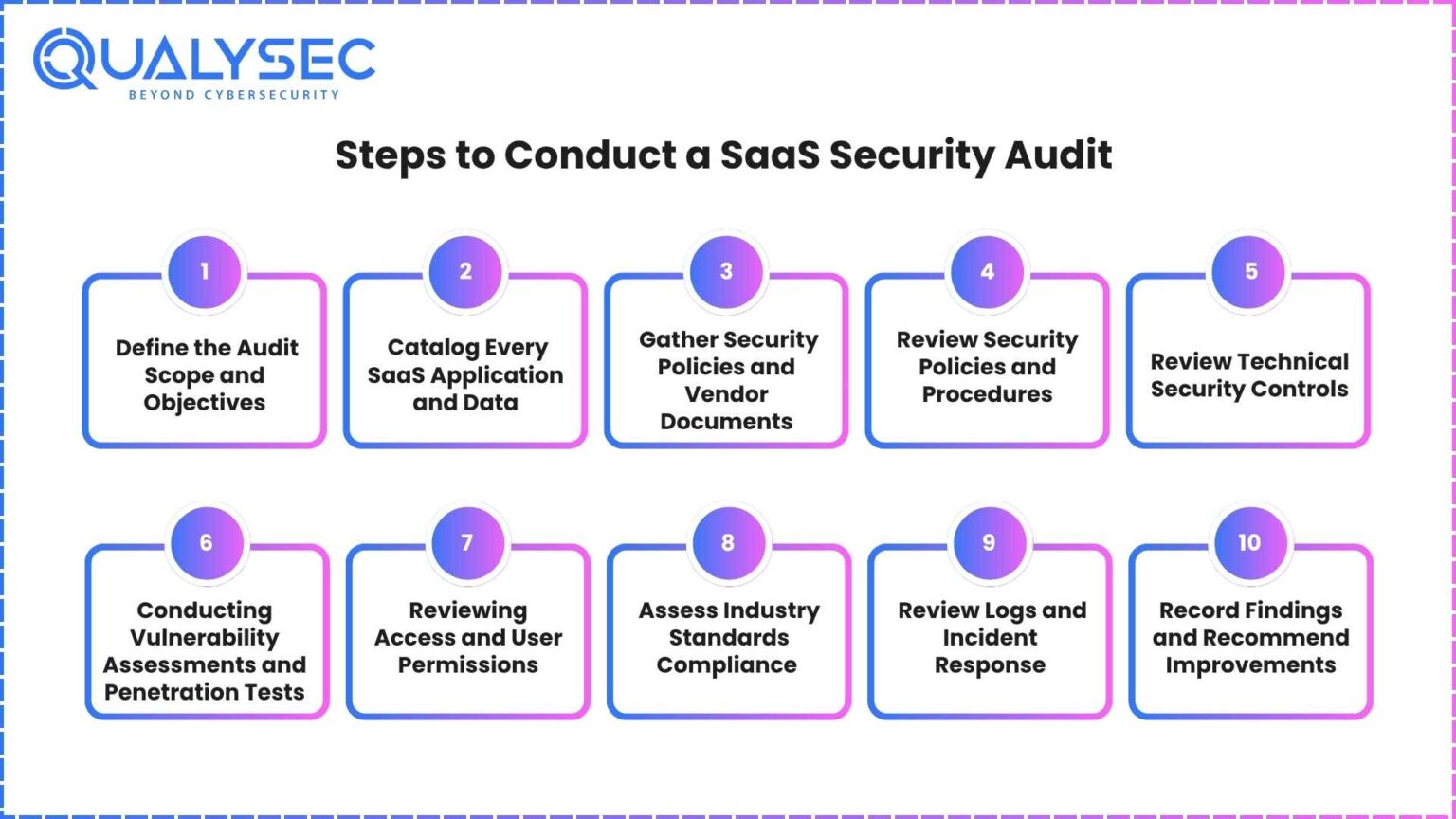 How to Conduct a SaaS Security Audit in 10 Easy Steps
