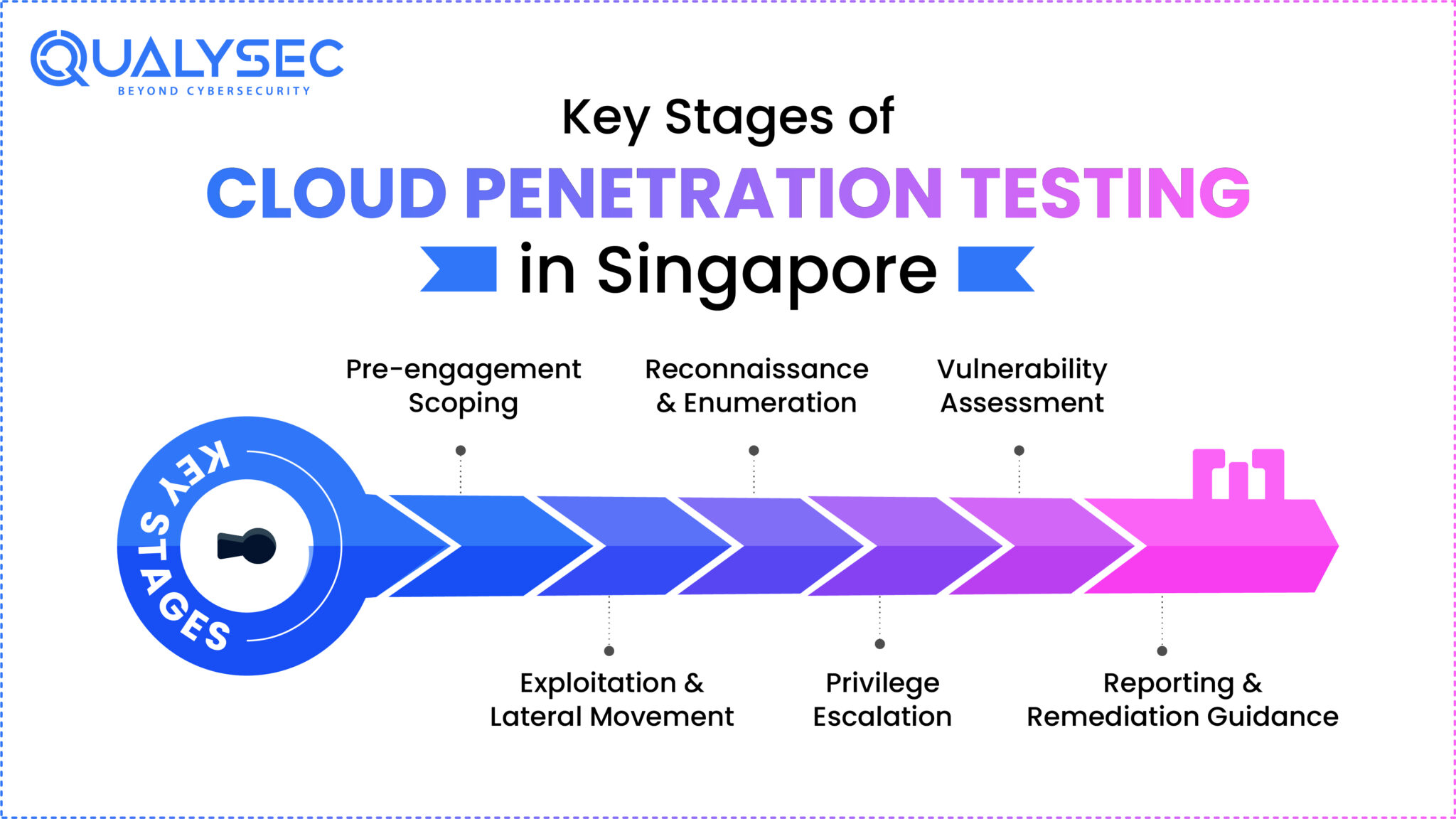 Cloud Penetration Testing in Singapore AWS, Azure & GCP