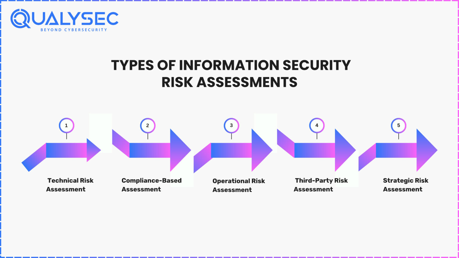 What is an Information Security Risk Assessment?
